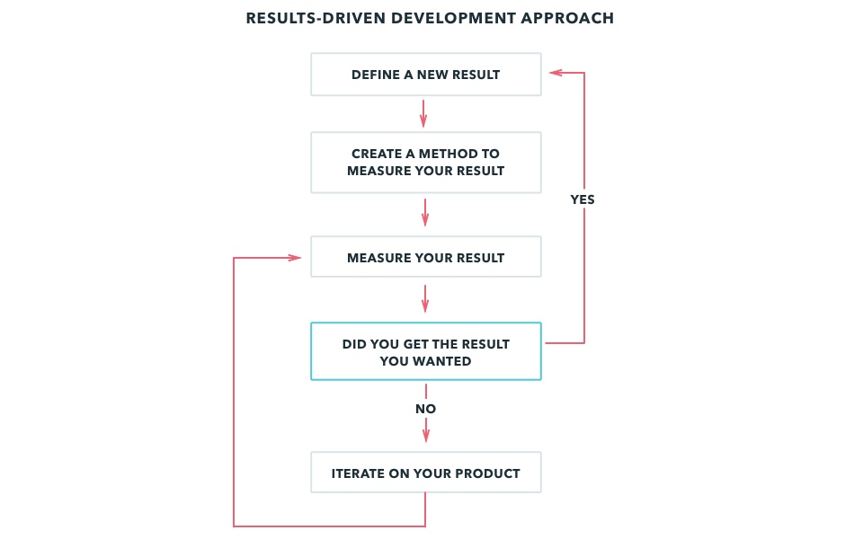 Build The Right Product With Results driven Development Devbridge